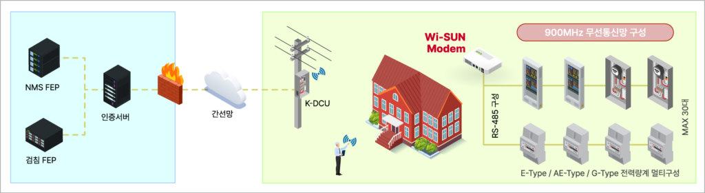 Wi-SUN – (주)아이티에스엠